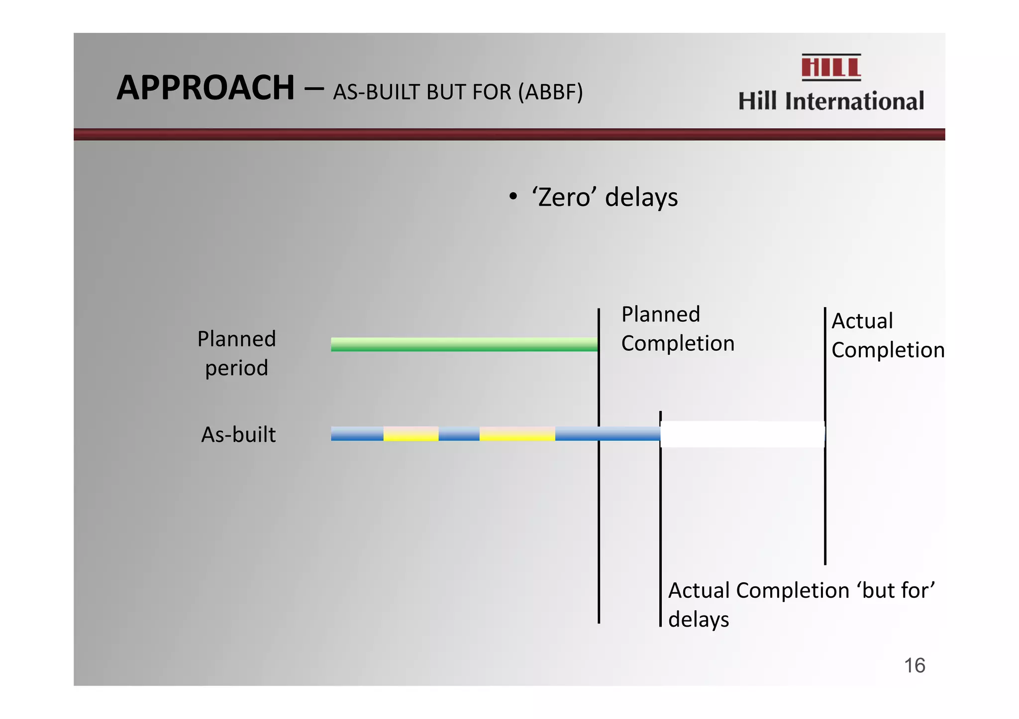 Methods of delay analysis | PDF