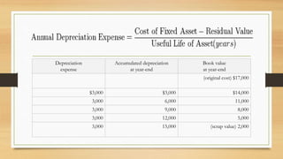 Methods of depreciation | PPTX | Business Accounting & Finance | Business
