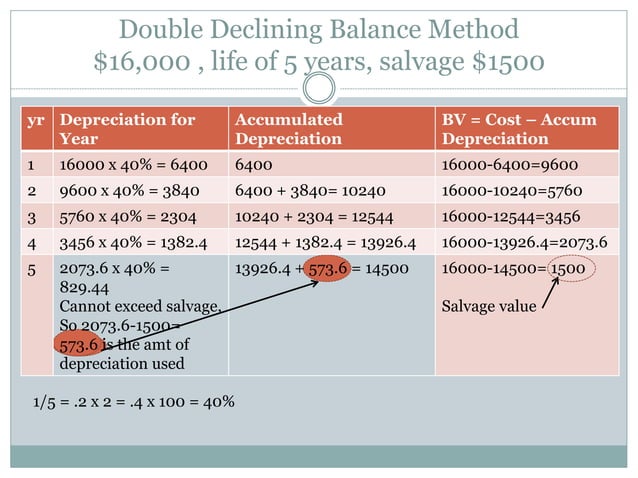 Methods of Depreciation Power Point Presentation.ppt