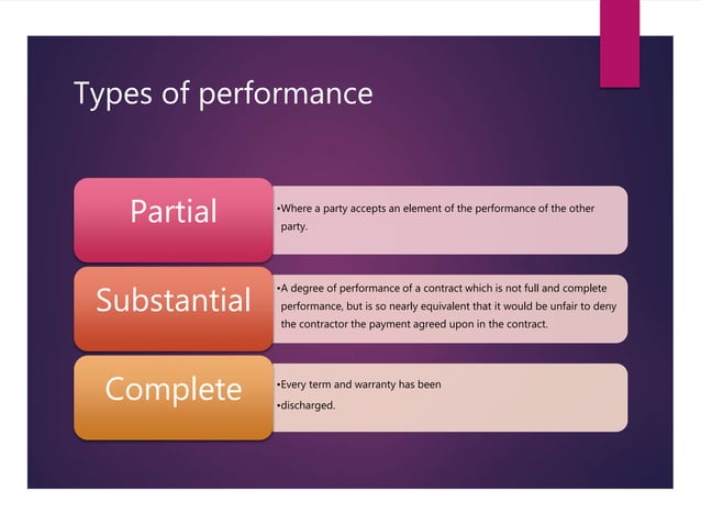 Methods of discharge/termination of contracts | PPTX | Business ...