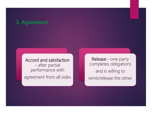 Methods of discharge/termination of contracts | PPTX | Business ...