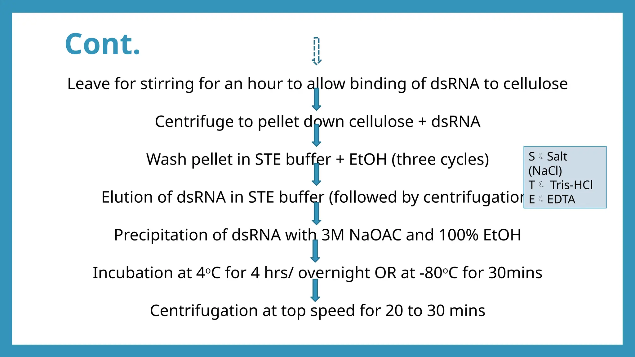 Methods of dsRNA extraction new 2024.pptx