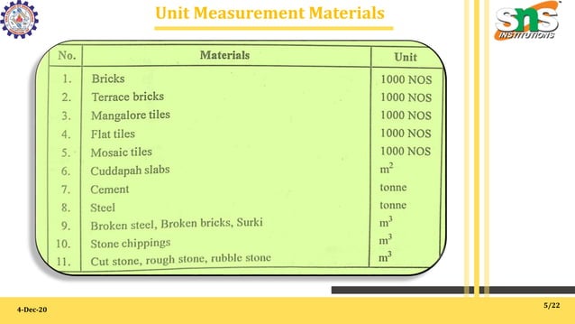 Methods of estimation - Estimation, Costing and Valuation Engineering ...