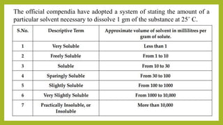 Methods of expressing concentration | PPTX