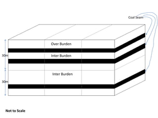 Methods of extraction in Opencast mine | PDF