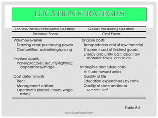 Methods of facility location selection | PPTX