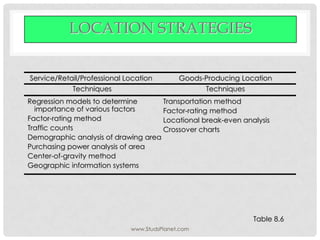 Methods of facility location selection | PPTX