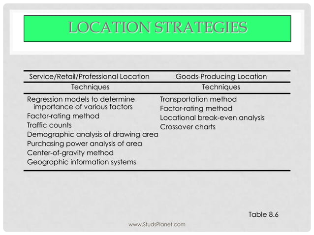 Methods of facility location selection | PPTX | Business | Business and Finance