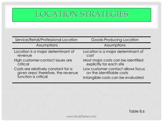Methods of facility location selection | PPTX