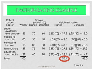 Methods of facility location selection | PPTX