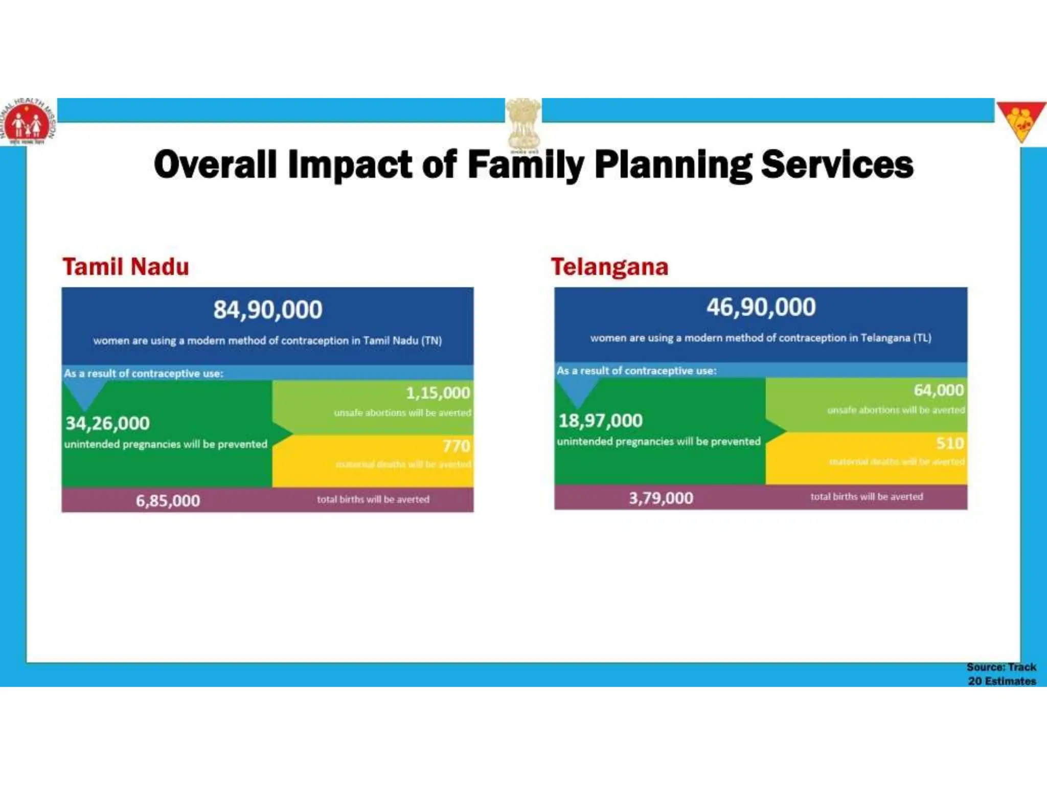 Methods of Family Planning as per National Family Welfare Programme ...