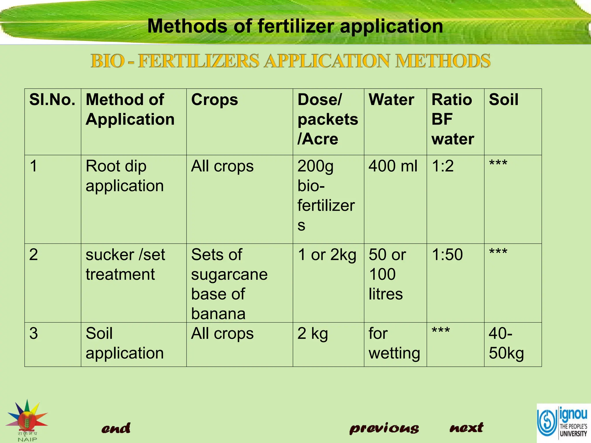 Methods of Fertilizer Application new_0.ppt