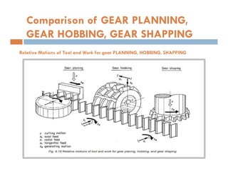 Methods of gear manufacturing | PDF