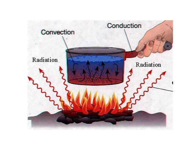 Methods of heat transfer Conduction Convection | PPT