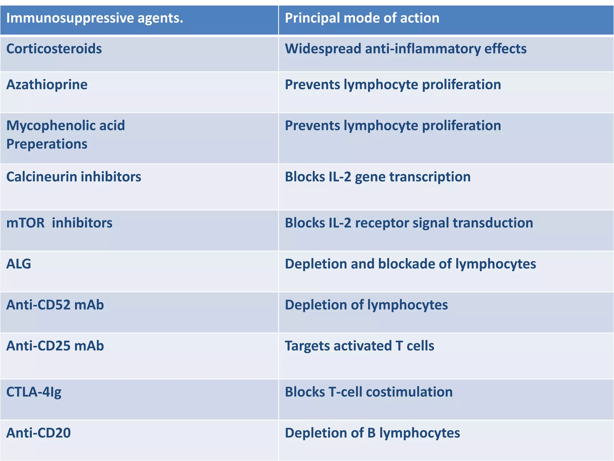 Methods of immunosuppression | PPTX