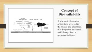 Methods of improving bioavailability | PPT