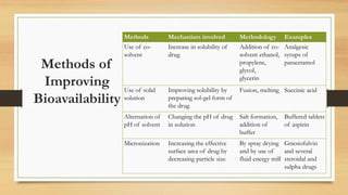 Methods of improving bioavailability | PPT