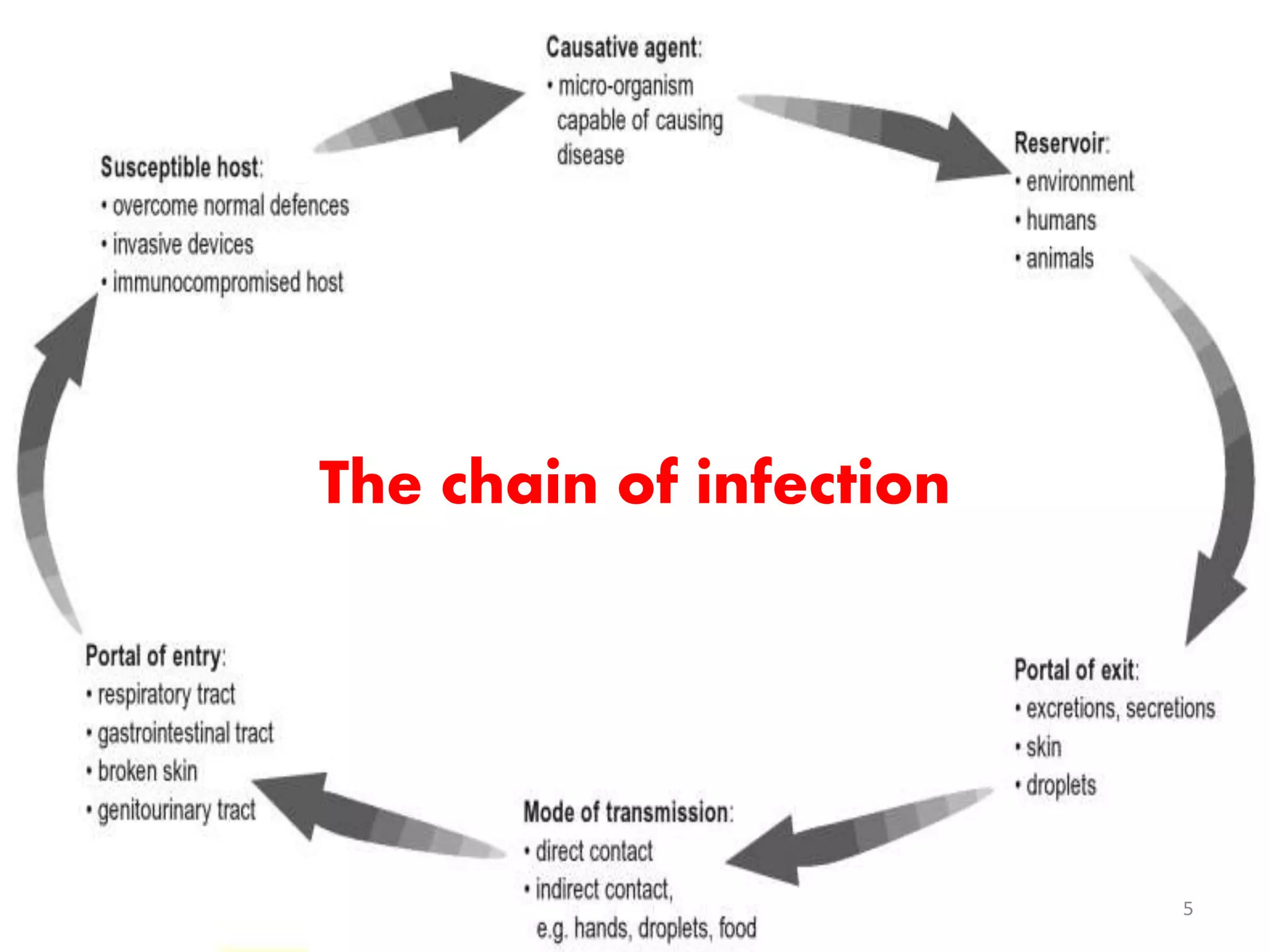 Methods of infection transmission | PPSX
