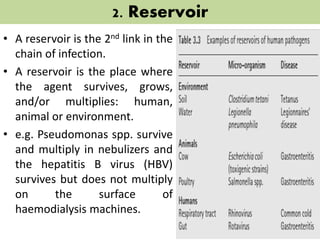 Methods of infection transmission | PPSX