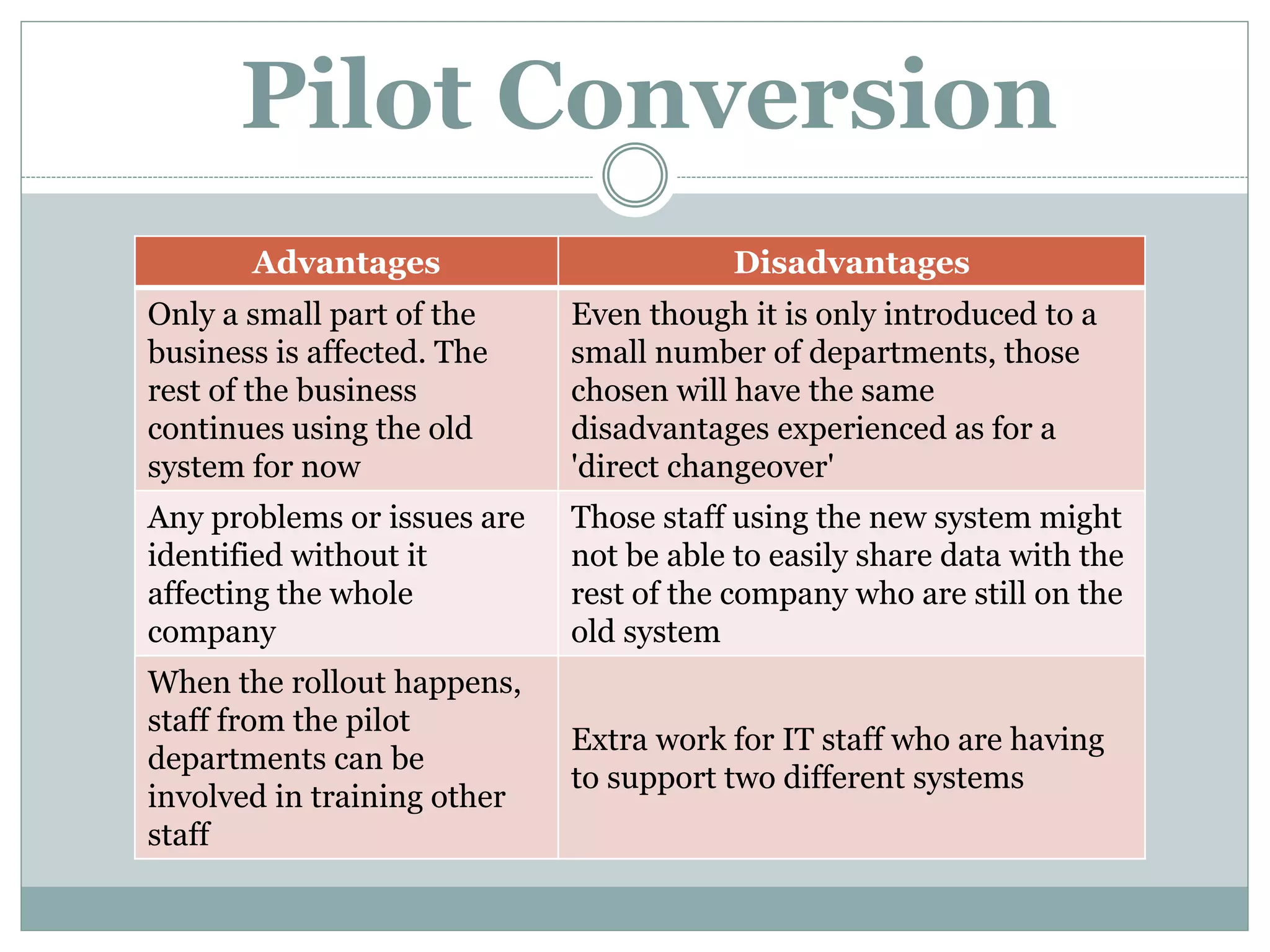A2 ICT Methods of Installation and Conversion | PPTX