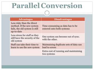 A2 ICT Methods of Installation and Conversion | PPTX