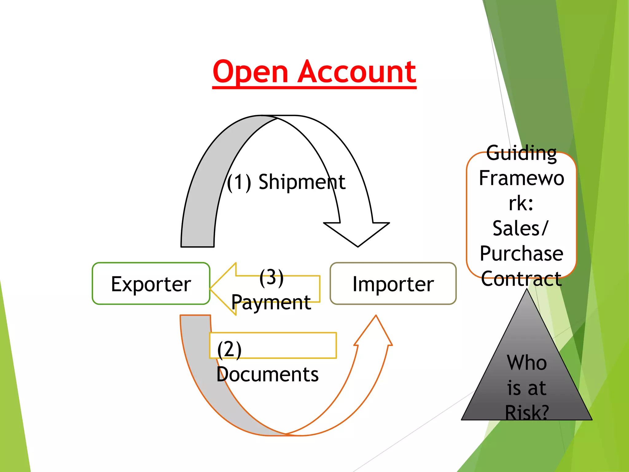 Methods of international trade payments | PPT