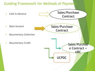 Methods of international trade payments | PPT