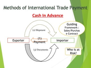 Methods of international trade payments | PPT