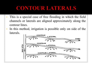 METHODS OF IRRIGATION BY AKASH V. MODI | PPTX