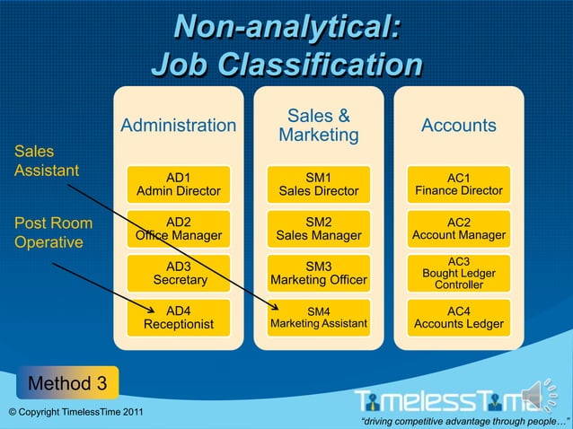 Methods of job evaluation | PPT