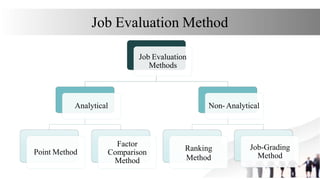 Methods of Job Evaluation.pptx