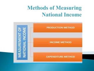 Methods of Measuring NI.pptx