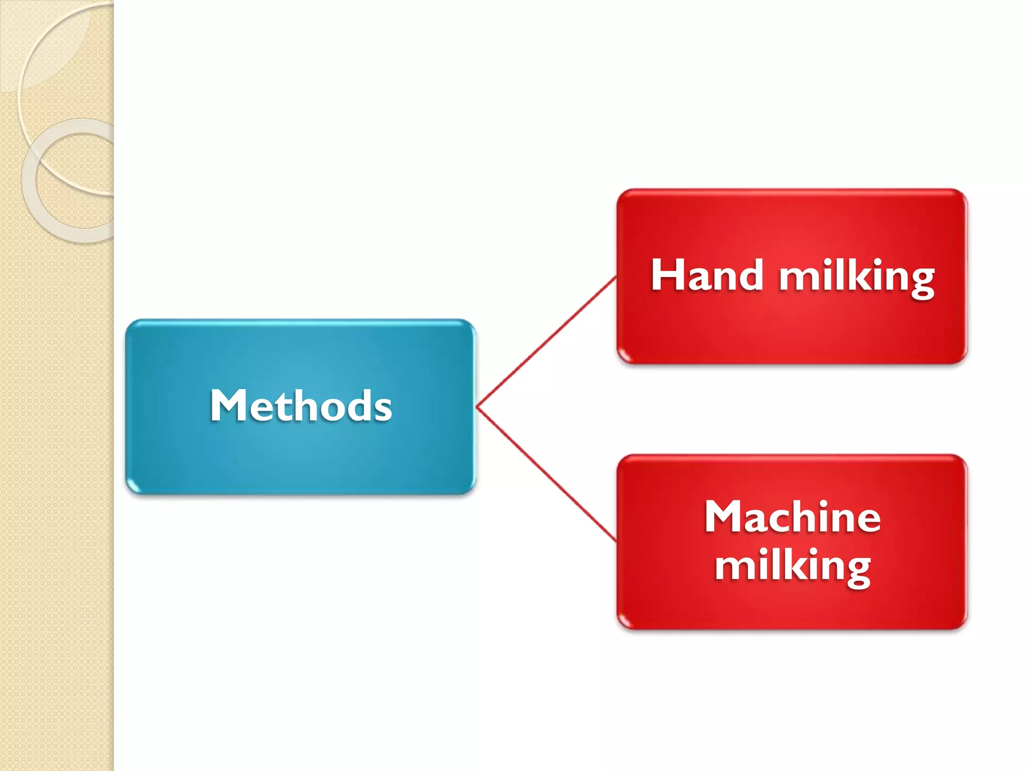 Methods of milking | PPTX