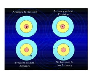 Methods of minimizing errors | PPTX