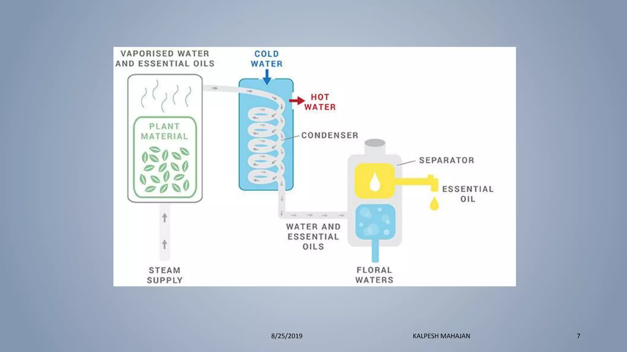 Methods of oil extraction | PPTX