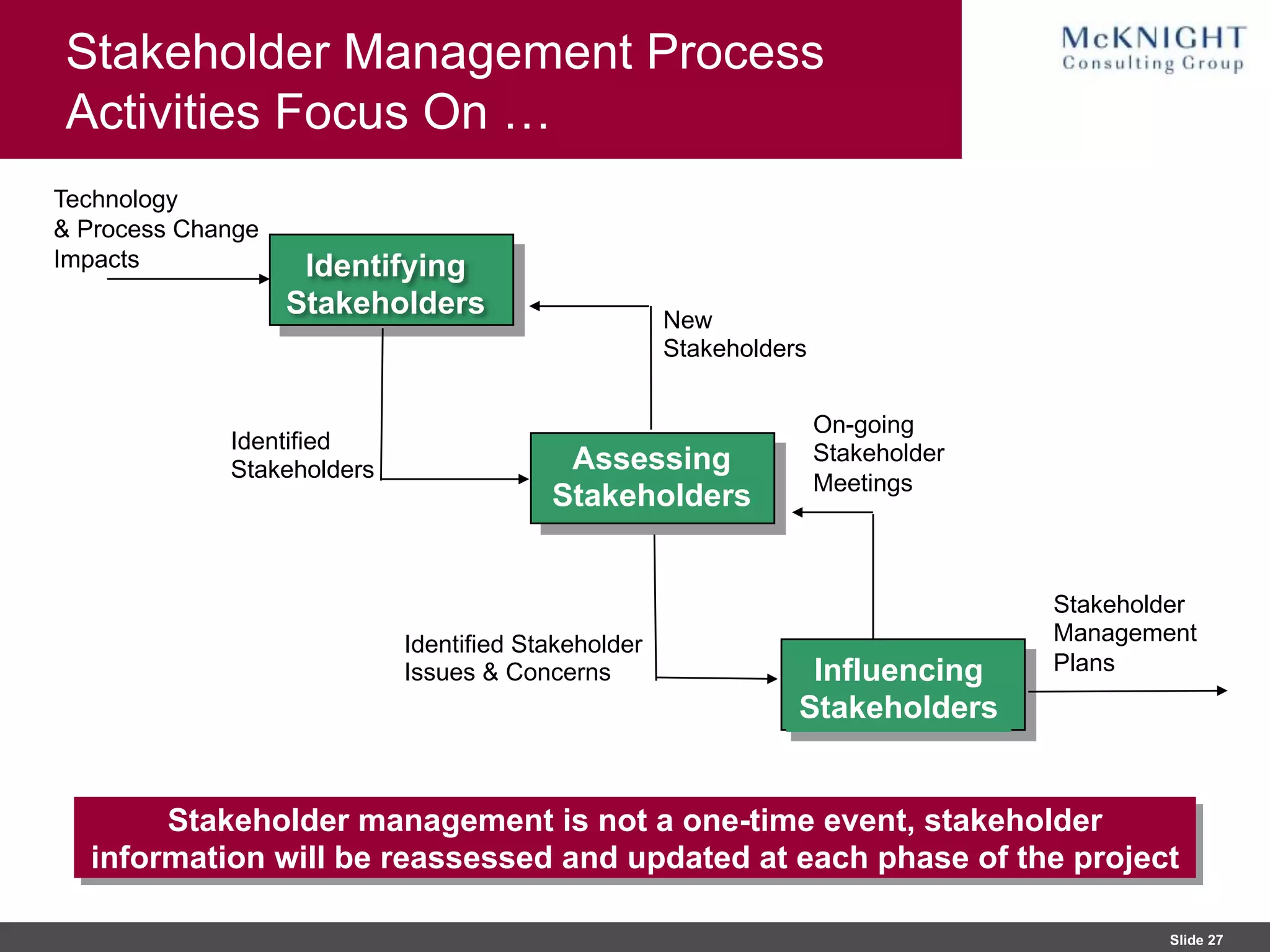 Methods of Organizational Change Management | PDF
