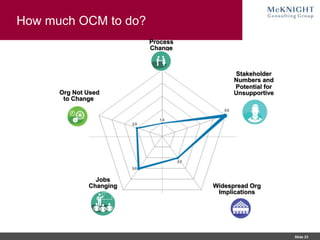 Methods of Organizational Change Management | PDF