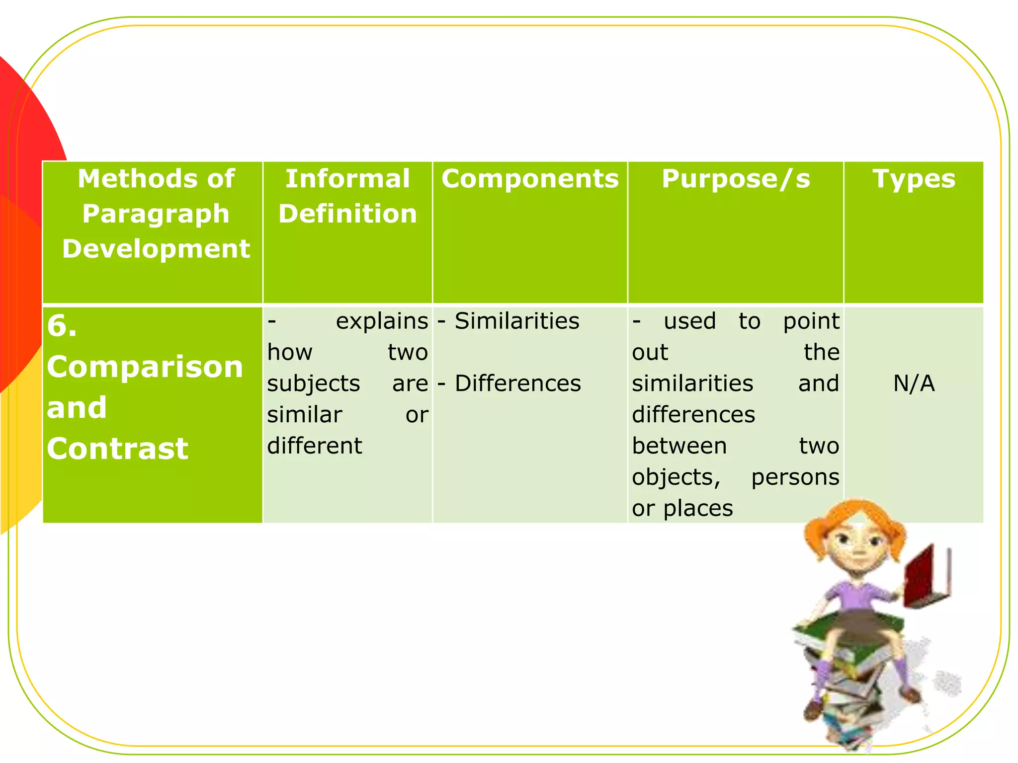 Methods of Paragraph Development | PPTX