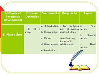 Methods of Paragraph Development | PPTX