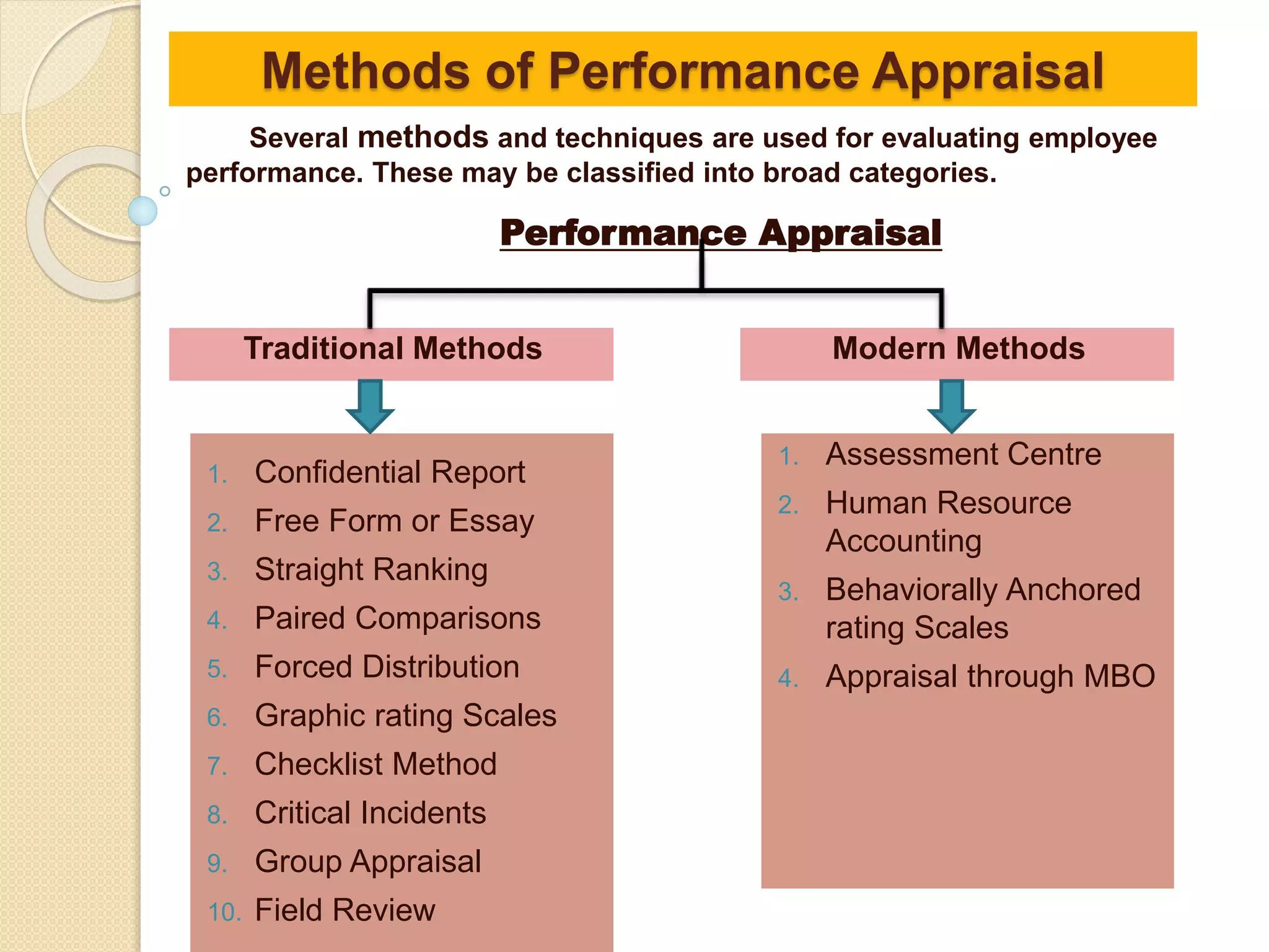 Methods of performance appraisal | PPTX