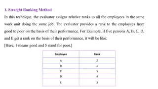 Methods of performance appraisal | PPT