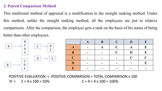 Methods of performance appraisal | PPT