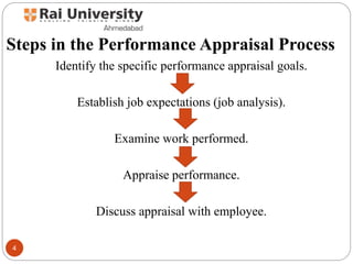 Methods of Performance appraisal - Principles of Human Resource ...