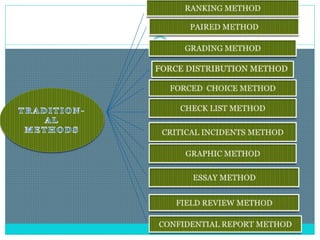 Methods of performance appraisal hrm | PPTX