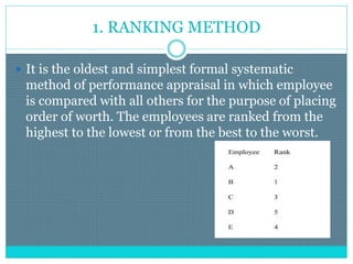 Methods of performance appraisal hrm | PPTX