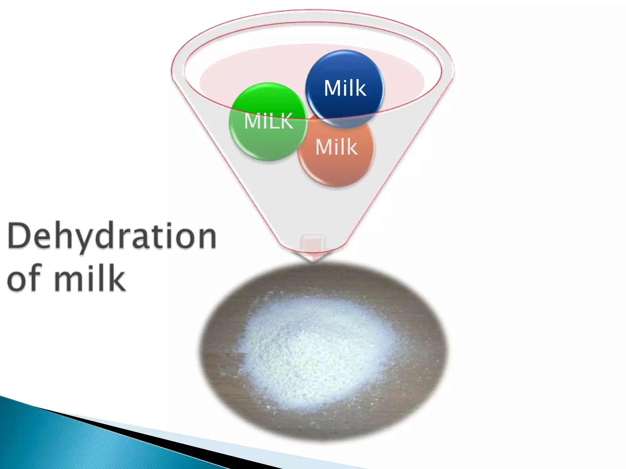 Dairy Microbiology. Methods of preservation of milk and Milk Products ...