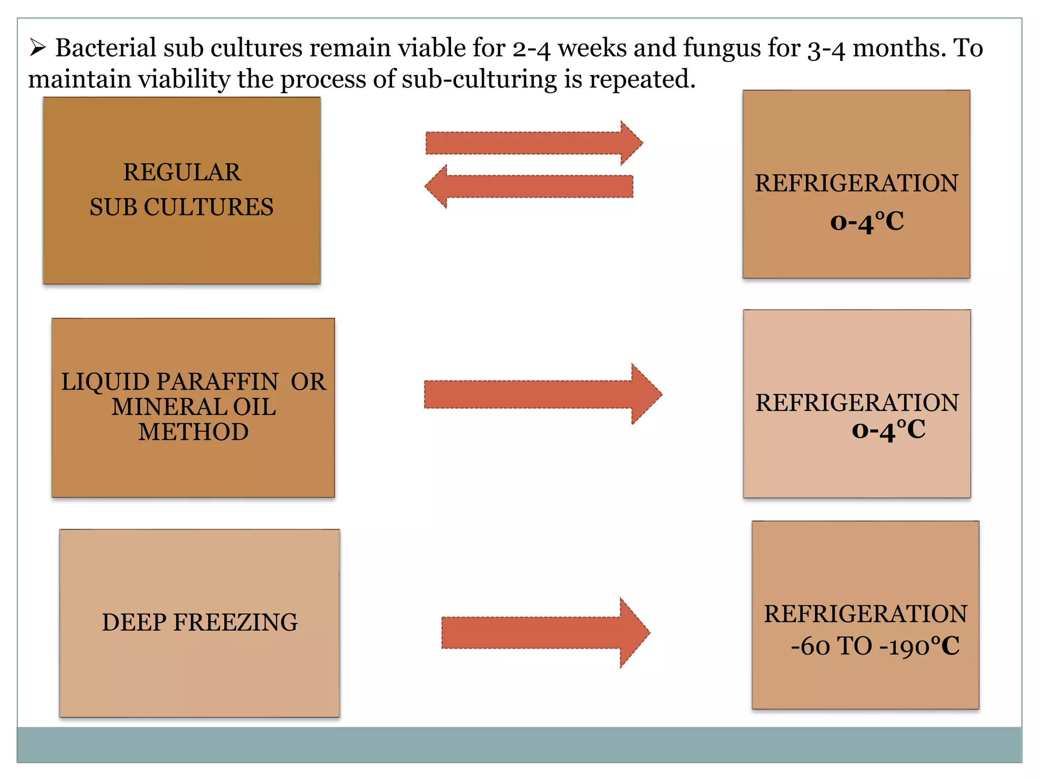 Methods of preservation of various microbes | PPTX