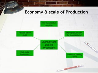 Use of ict in organisation Methods of production | PPT