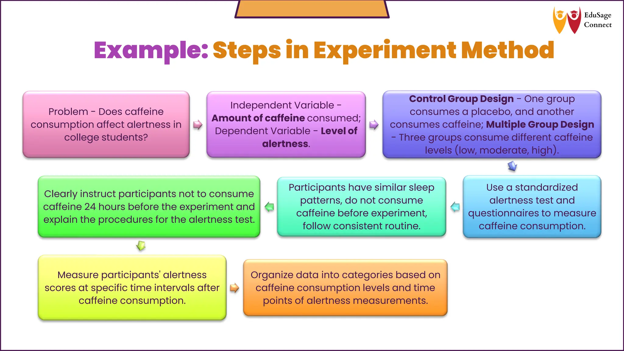 Methods of Psychology Class XI Psychology | PDF