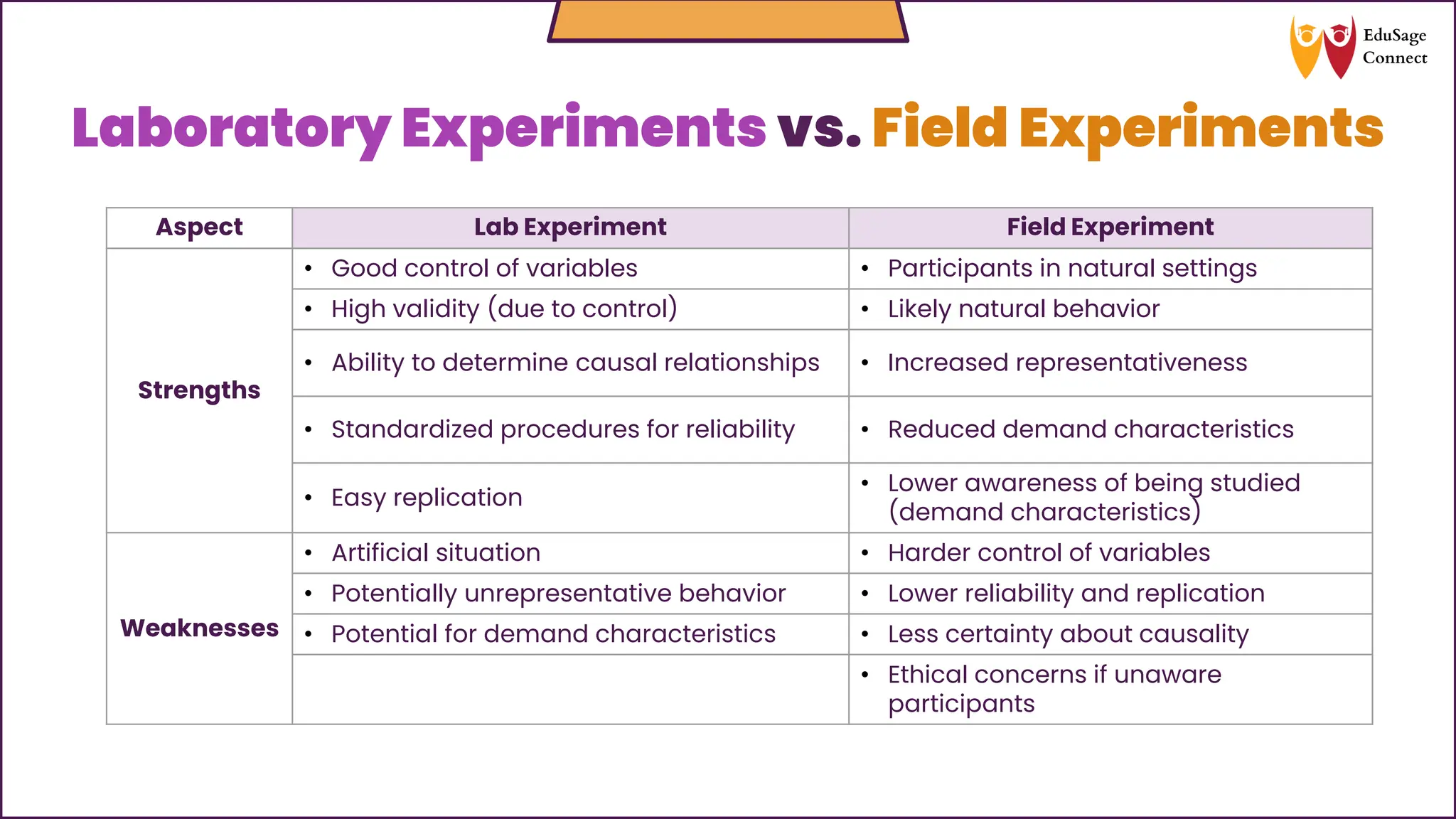 Methods of Psychology Class XI Psychology | PDF